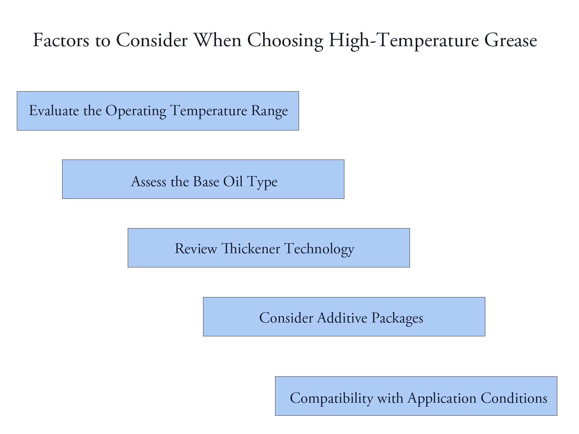 Best Grease for High Temperature Bearings | LILY Bearing