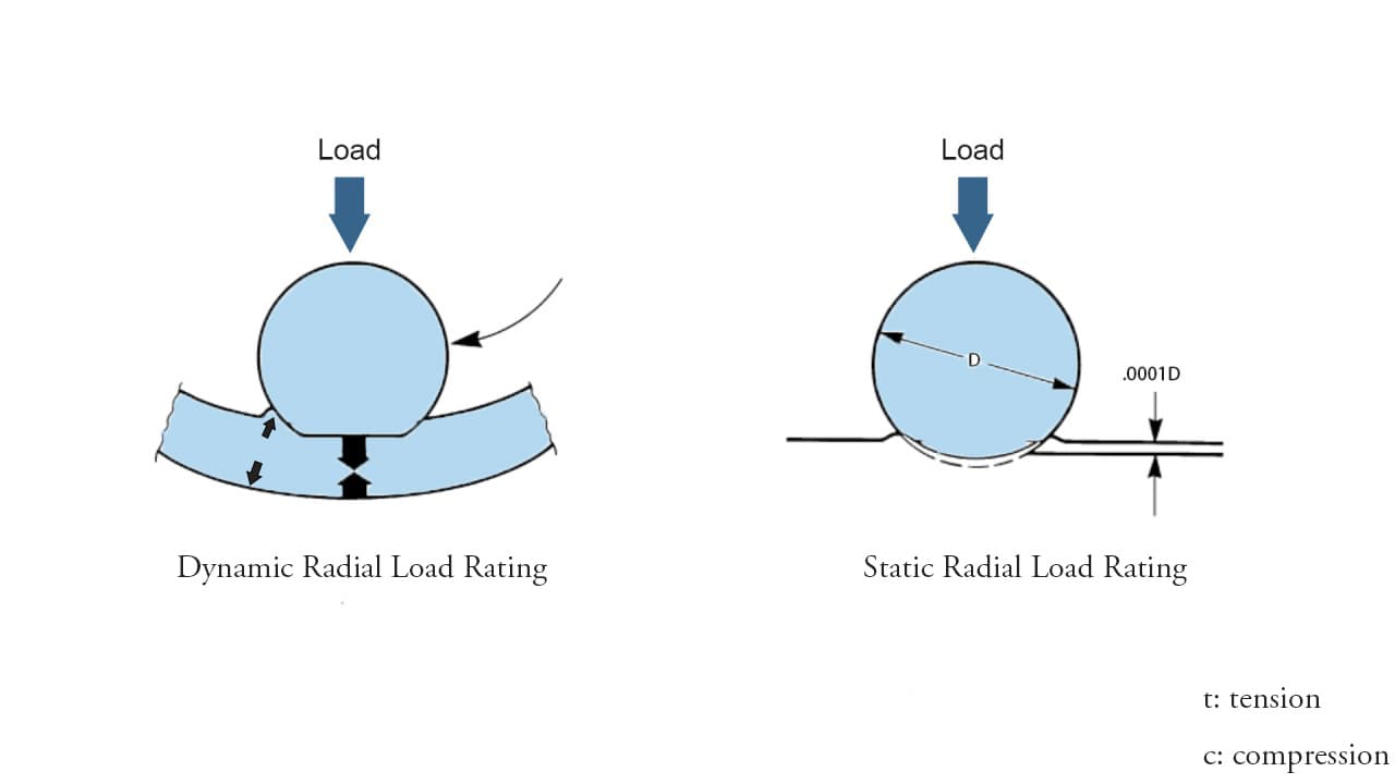 High Temperature Bearings: Guide to Load Capacity | LILY