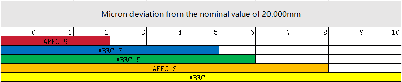 ABEC 7 Bearings: What Do They Mean? | LILY Bearing