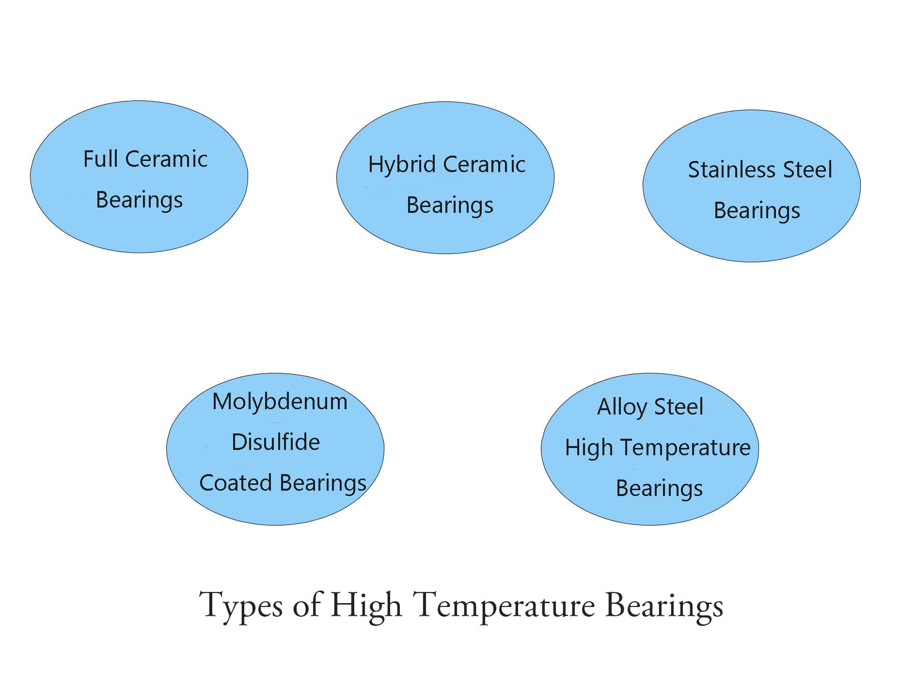Types of High Temperature Bearings | LILY Bearing
