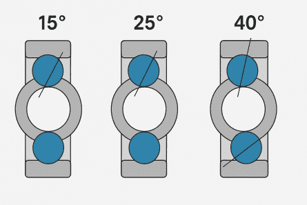 Angular Contact Bearings Guide: Types, Uses & Preload | LILY