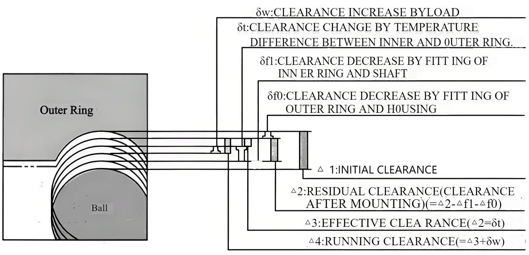 Ball Bearing Internal Clearance | LILY Bearing